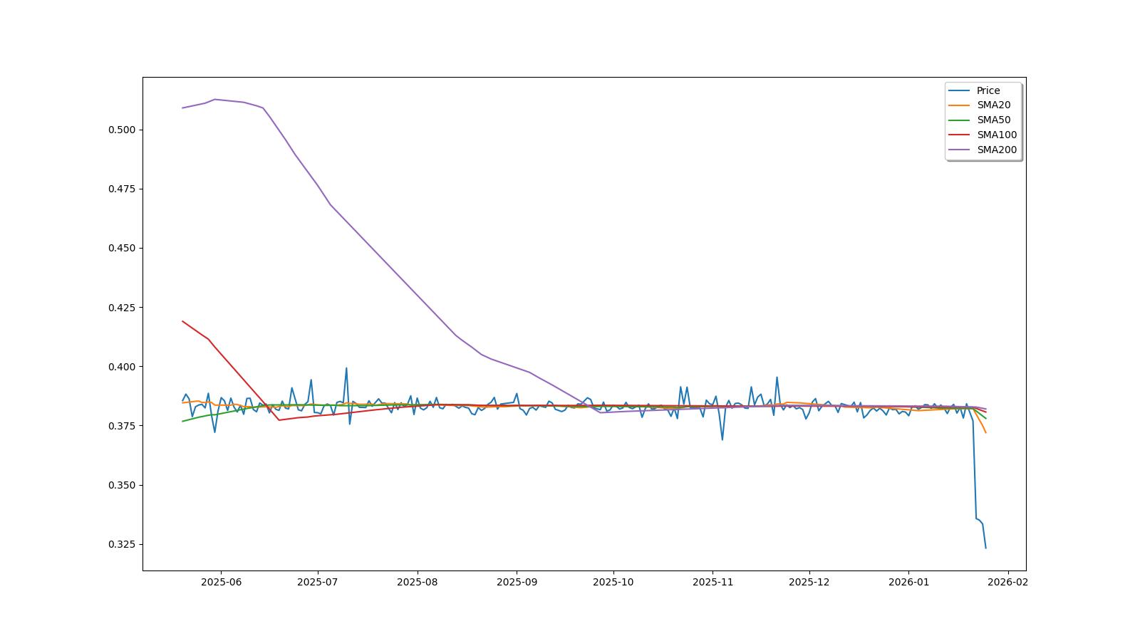 Bancor Governance Token Simple Moving Averages