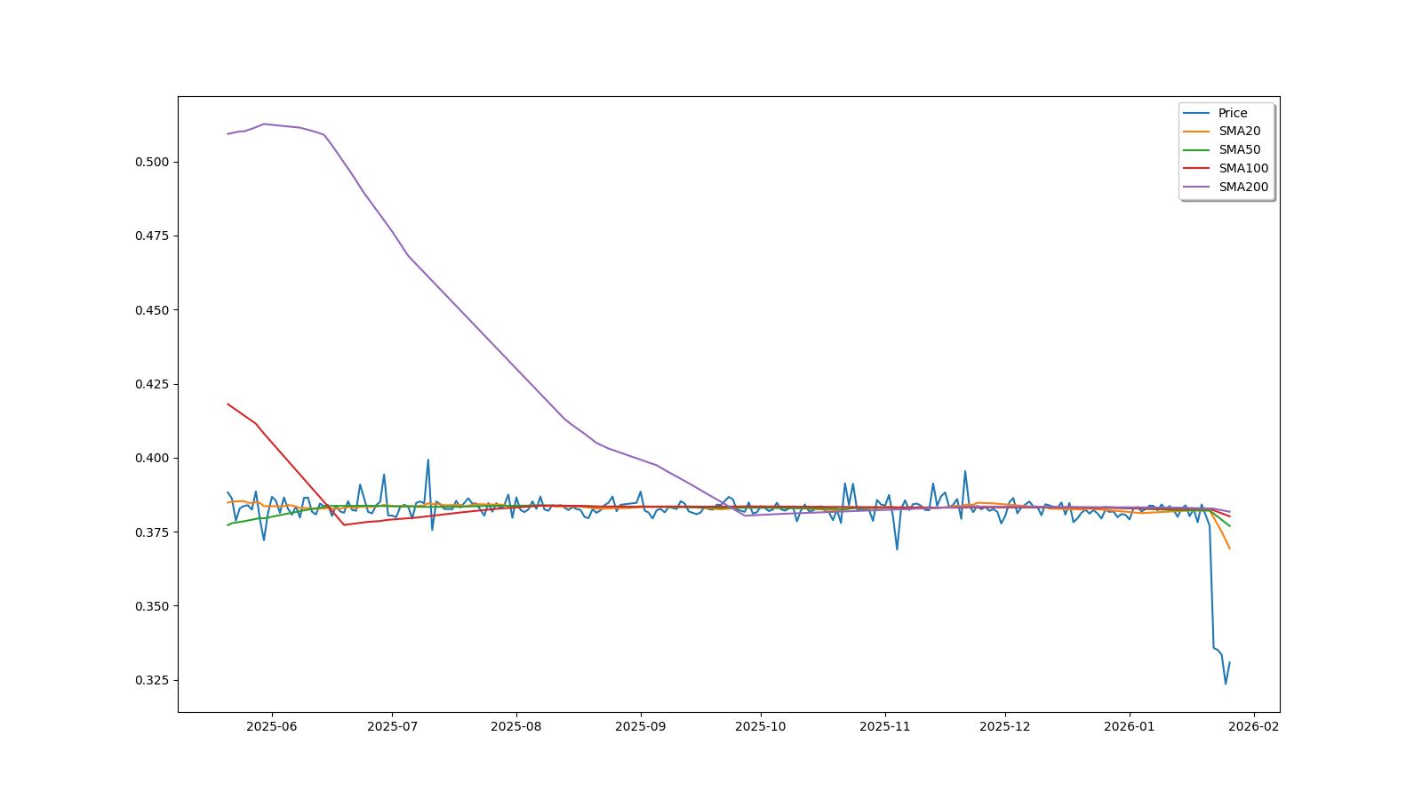 Bancor Governance Token Simple Moving Averages
