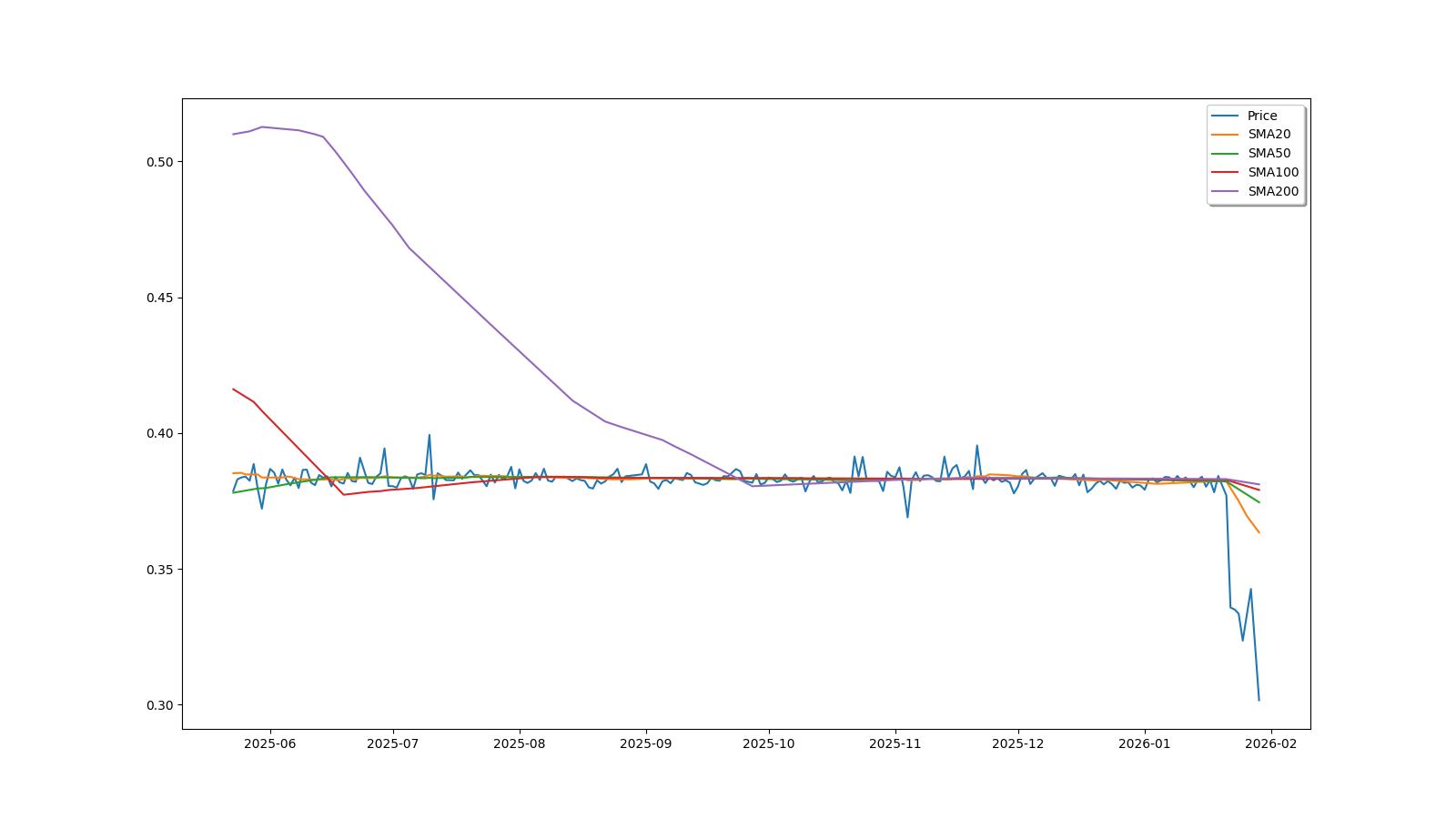 Bancor Governance Token Simple Moving Averages