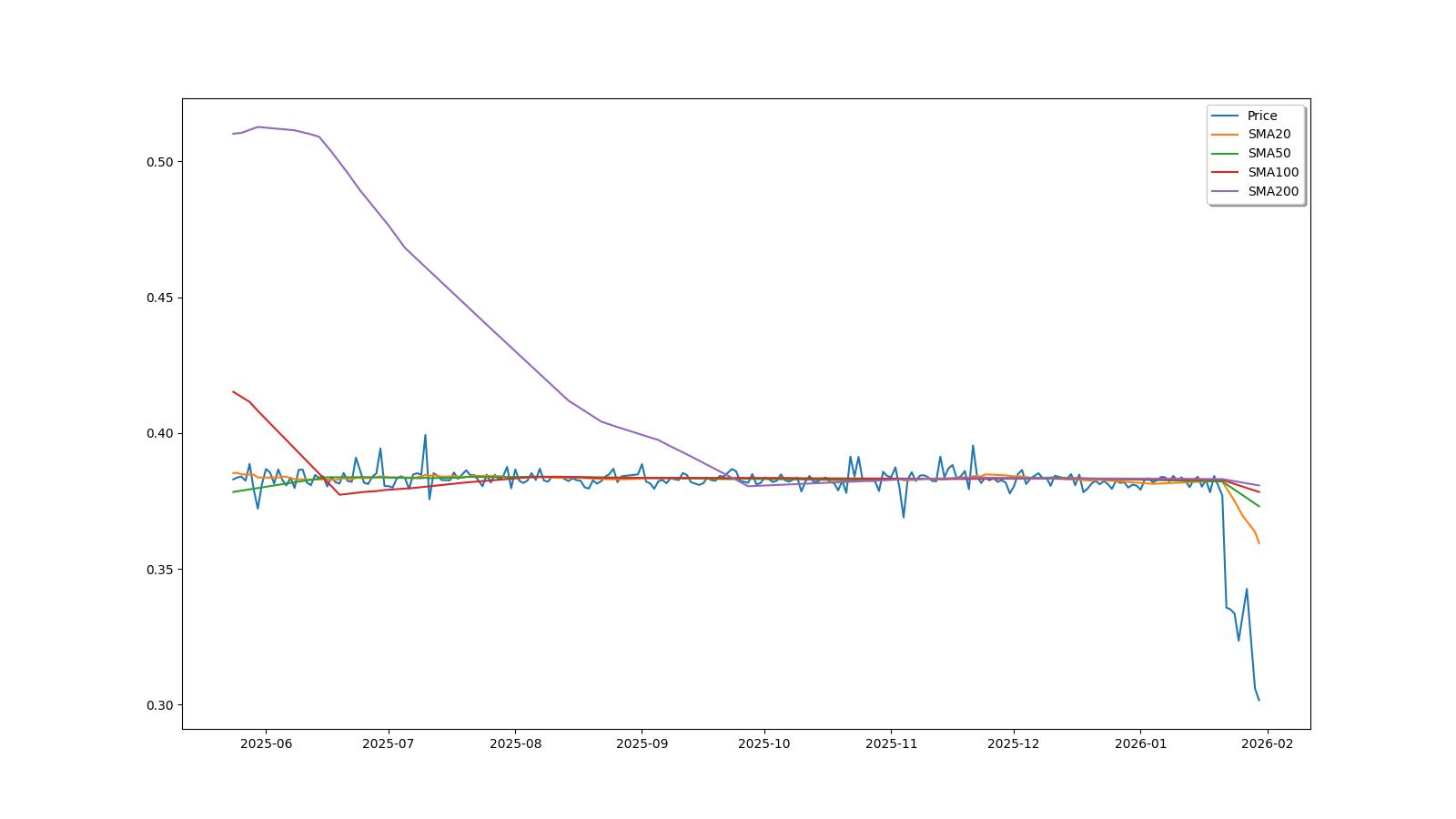Bancor Governance Token Simple Moving Averages