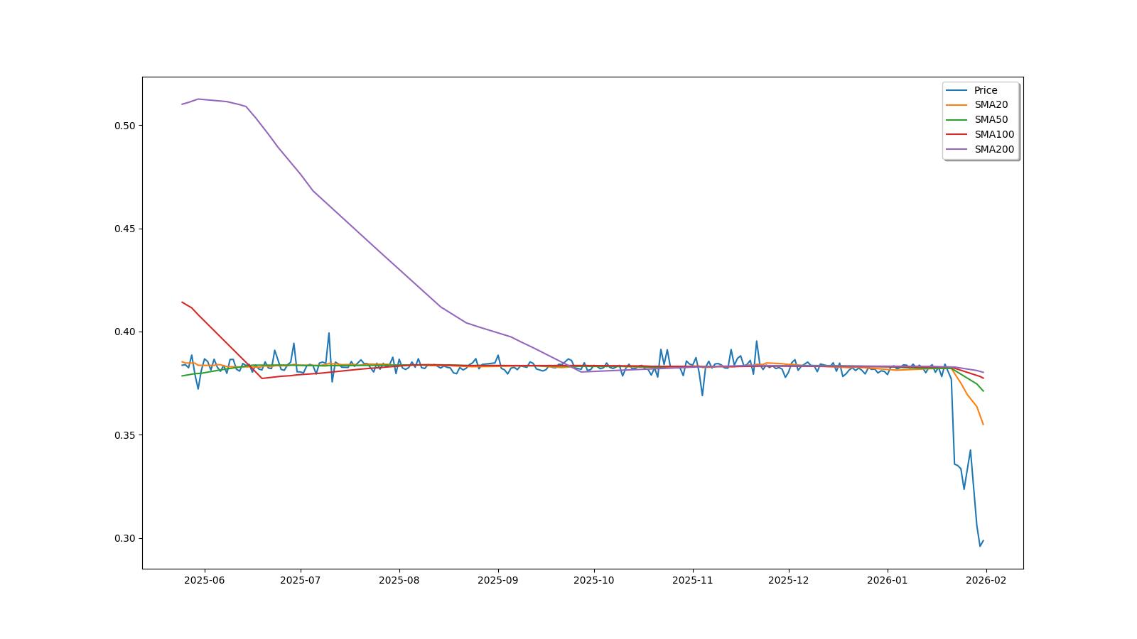 Bancor Governance Token Simple Moving Averages