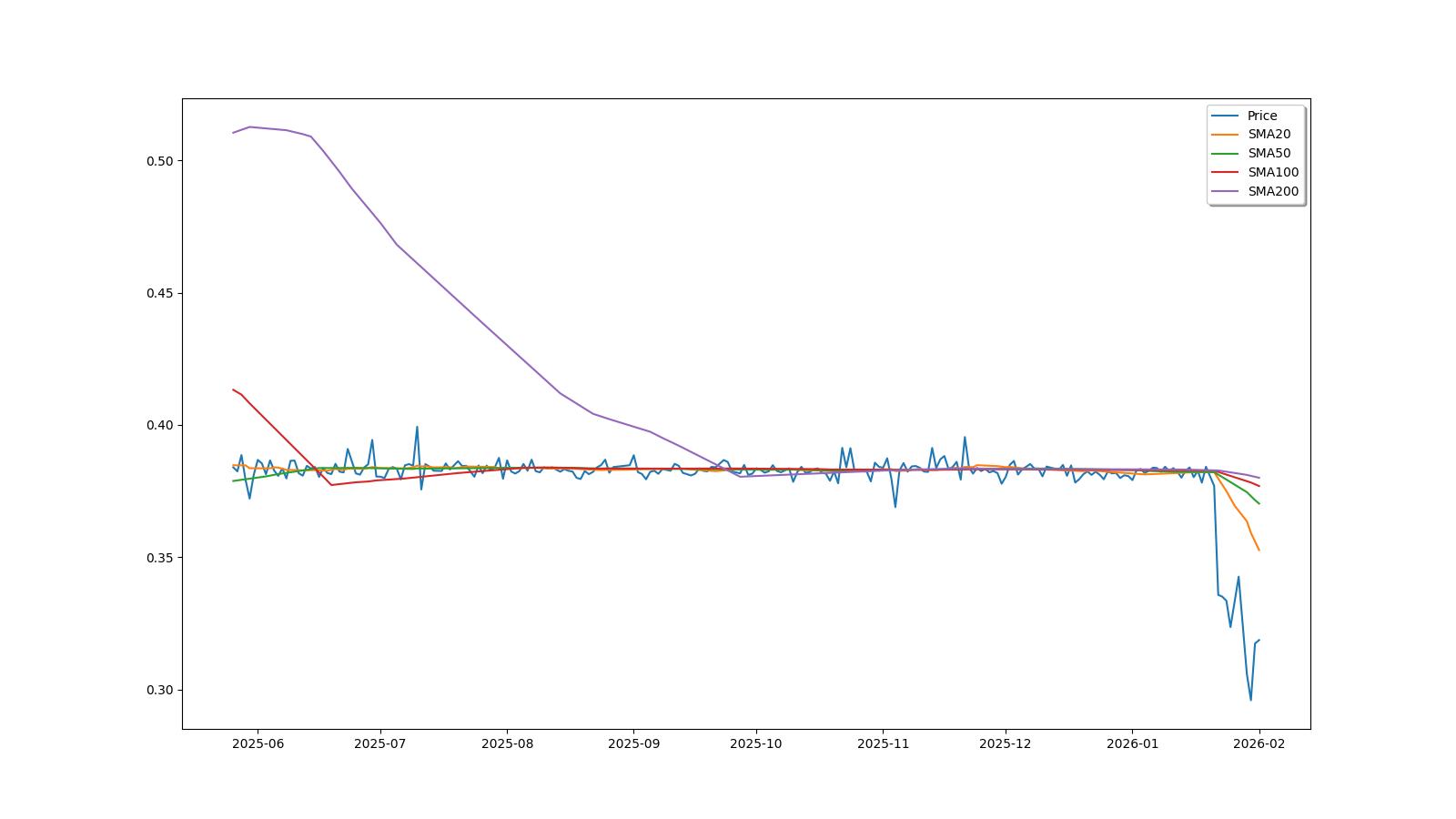 Bancor Governance Token Simple Moving Averages