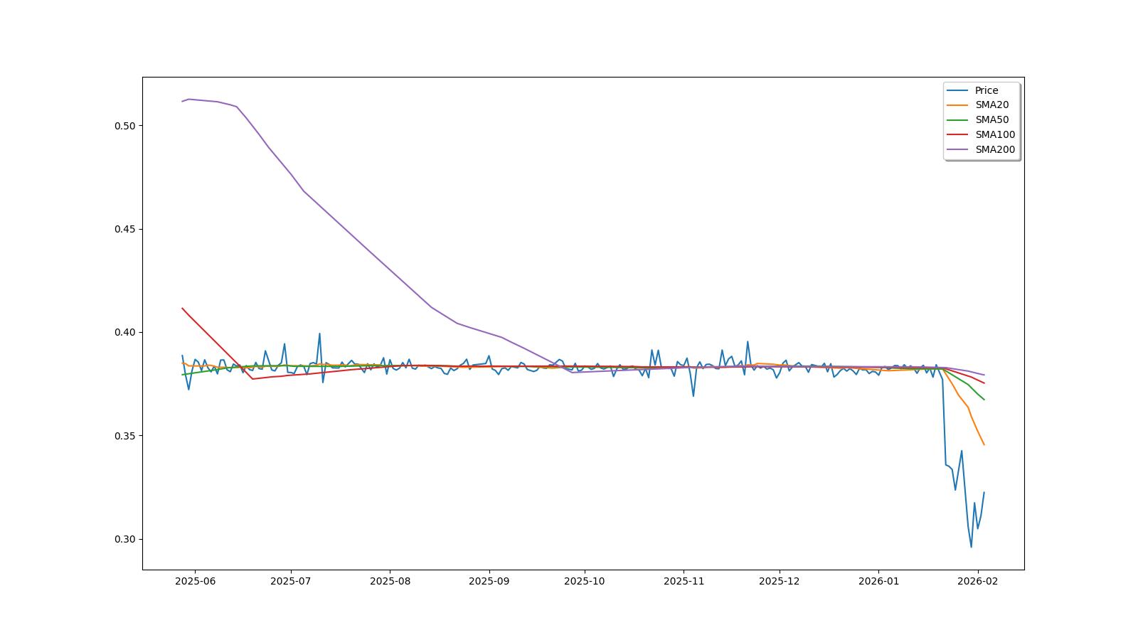 Bancor Governance Token Simple Moving Averages