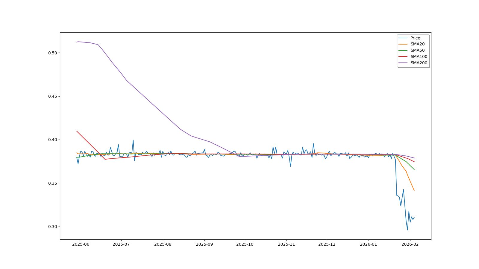 Bancor Governance Token Simple Moving Averages