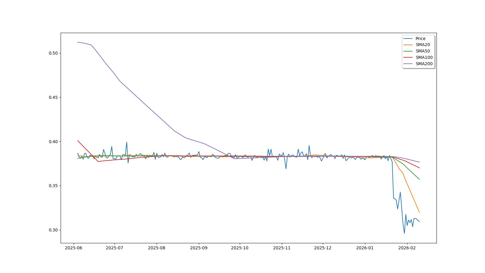 Bancor Governance Token Simple Moving Averages