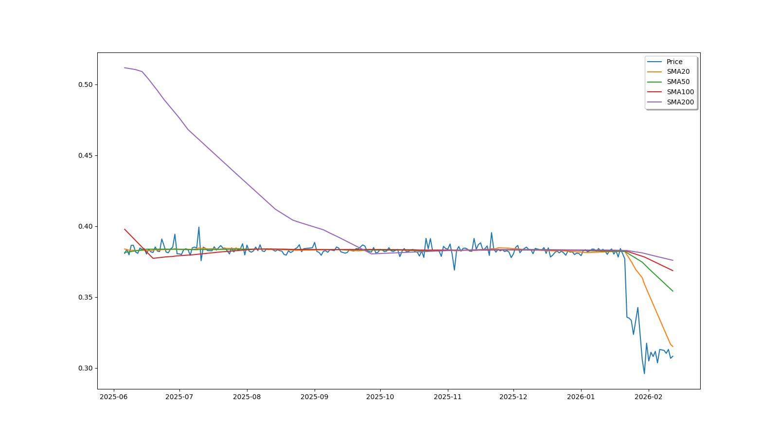 Bancor Governance Token Simple Moving Averages