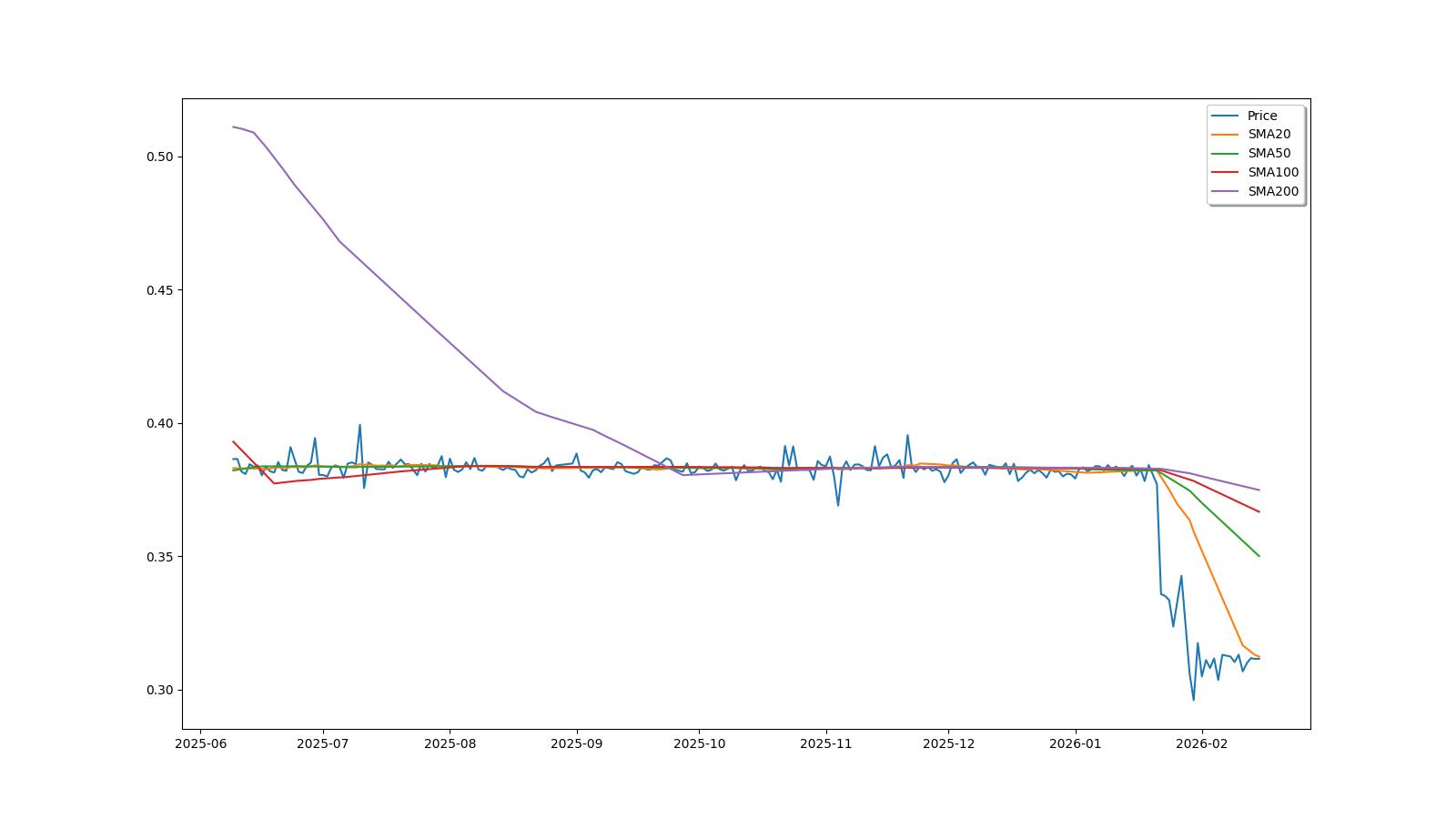 Bancor Governance Token Simple Moving Averages