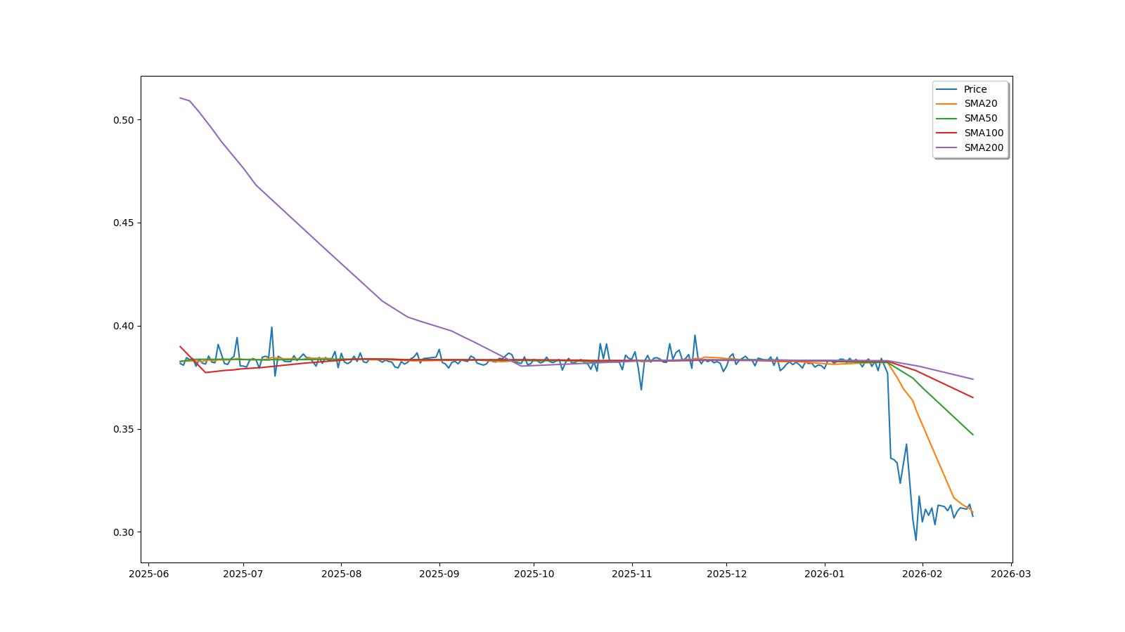 Bancor Governance Token Simple Moving Averages