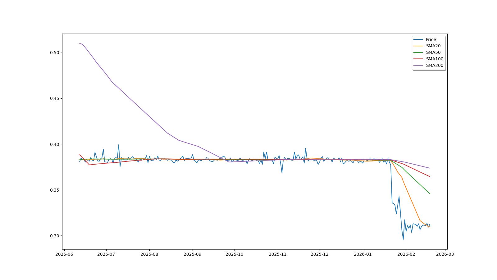 Bancor Governance Token Simple Moving Averages