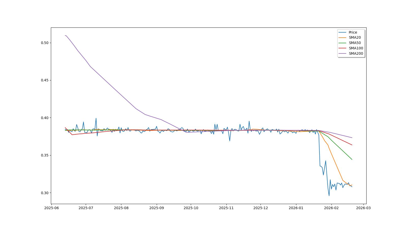Bancor Governance Token Simple Moving Averages