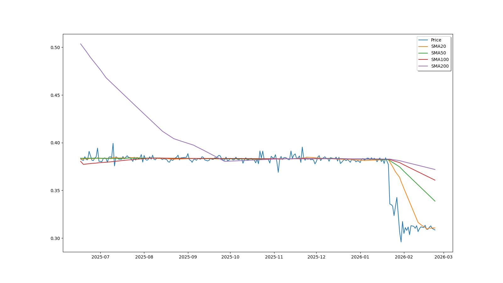 Bancor Governance Token Simple Moving Averages