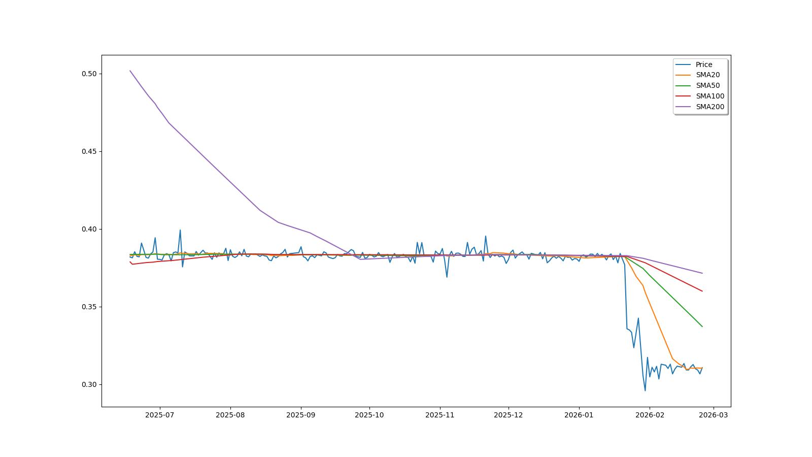 Bancor Governance Token Simple Moving Averages