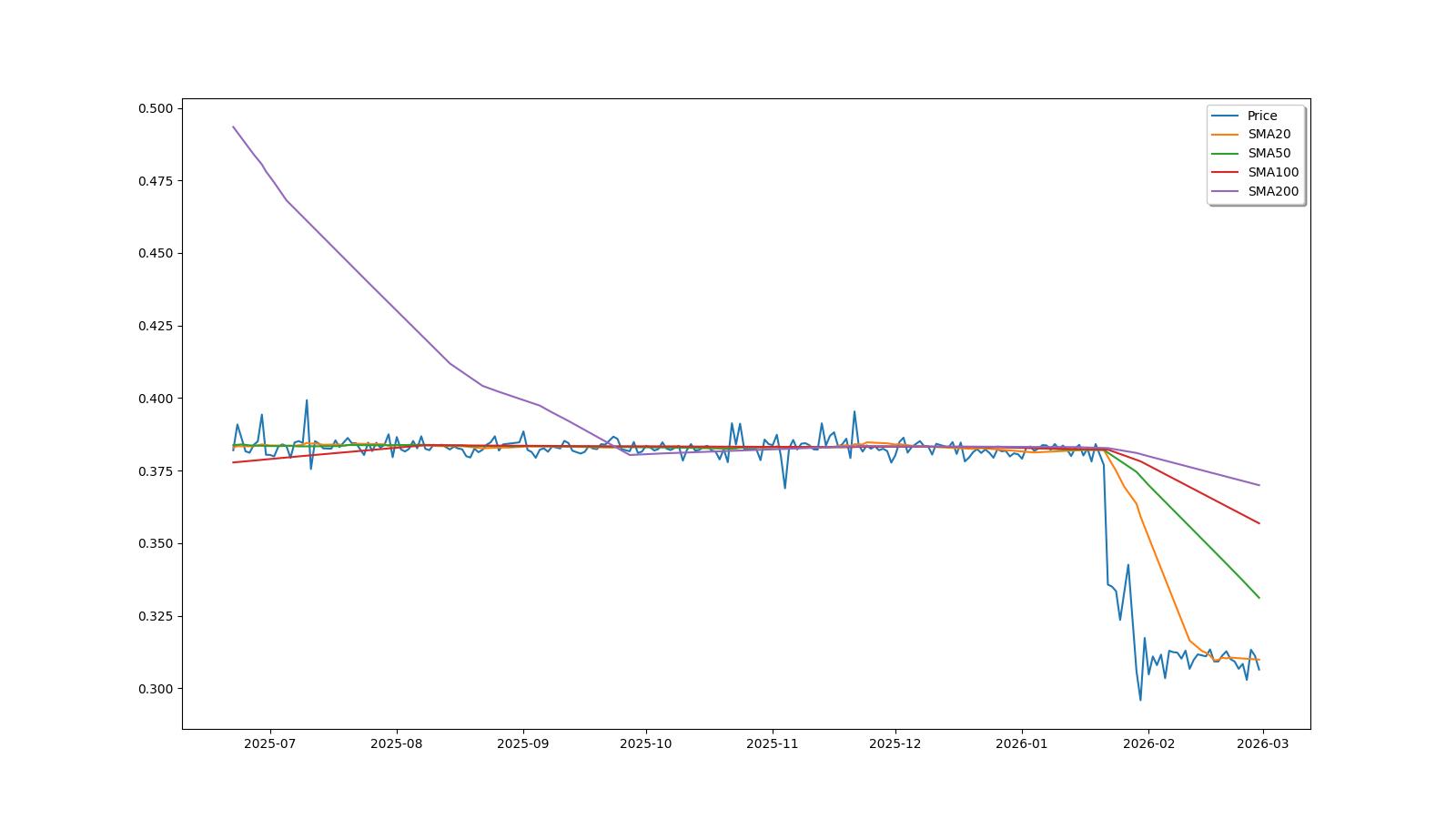Bancor Governance Token Simple Moving Averages