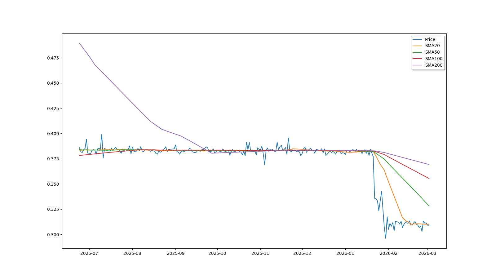 Bancor Governance Token Simple Moving Averages