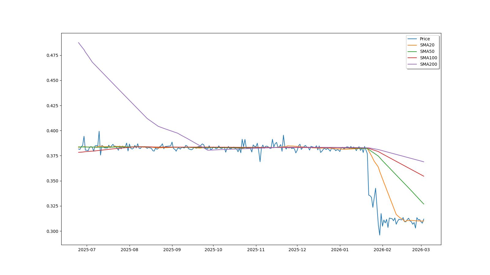 Bancor Governance Token Simple Moving Averages