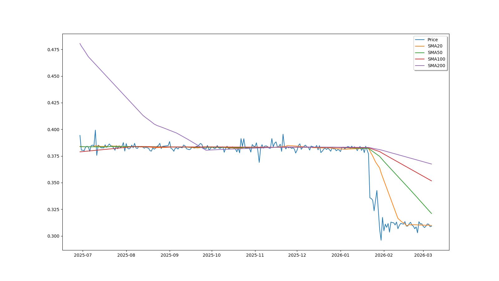 Bancor Governance Token Simple Moving Averages