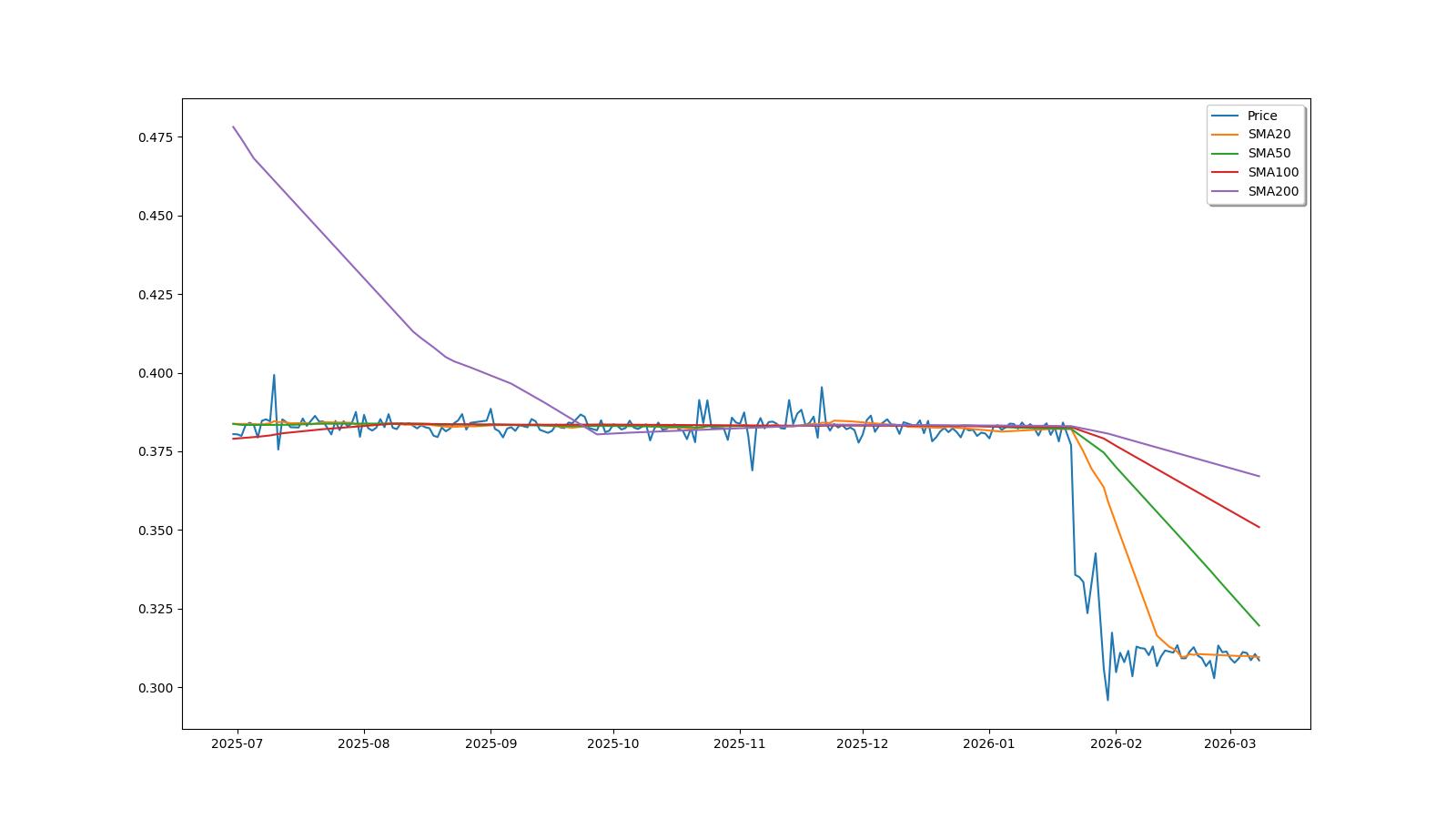 Bancor Governance Token Simple Moving Averages