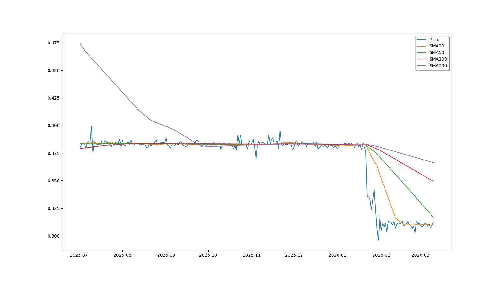 Bancor Governance Token Simple Moving Averages