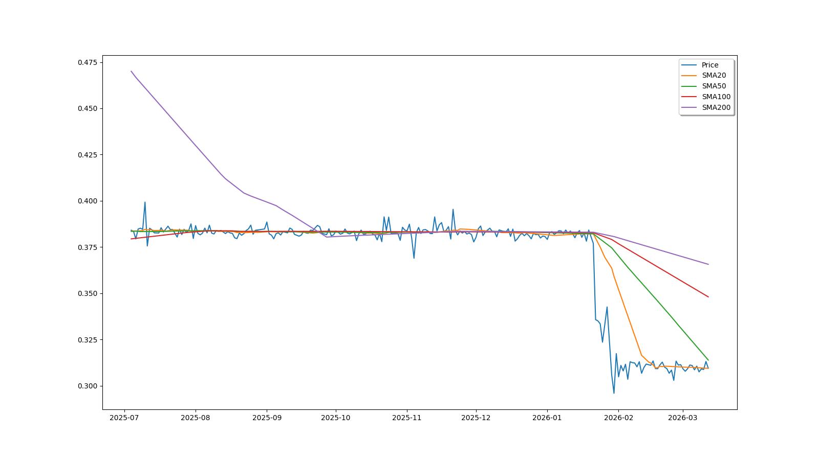 Bancor Governance Token Simple Moving Averages
