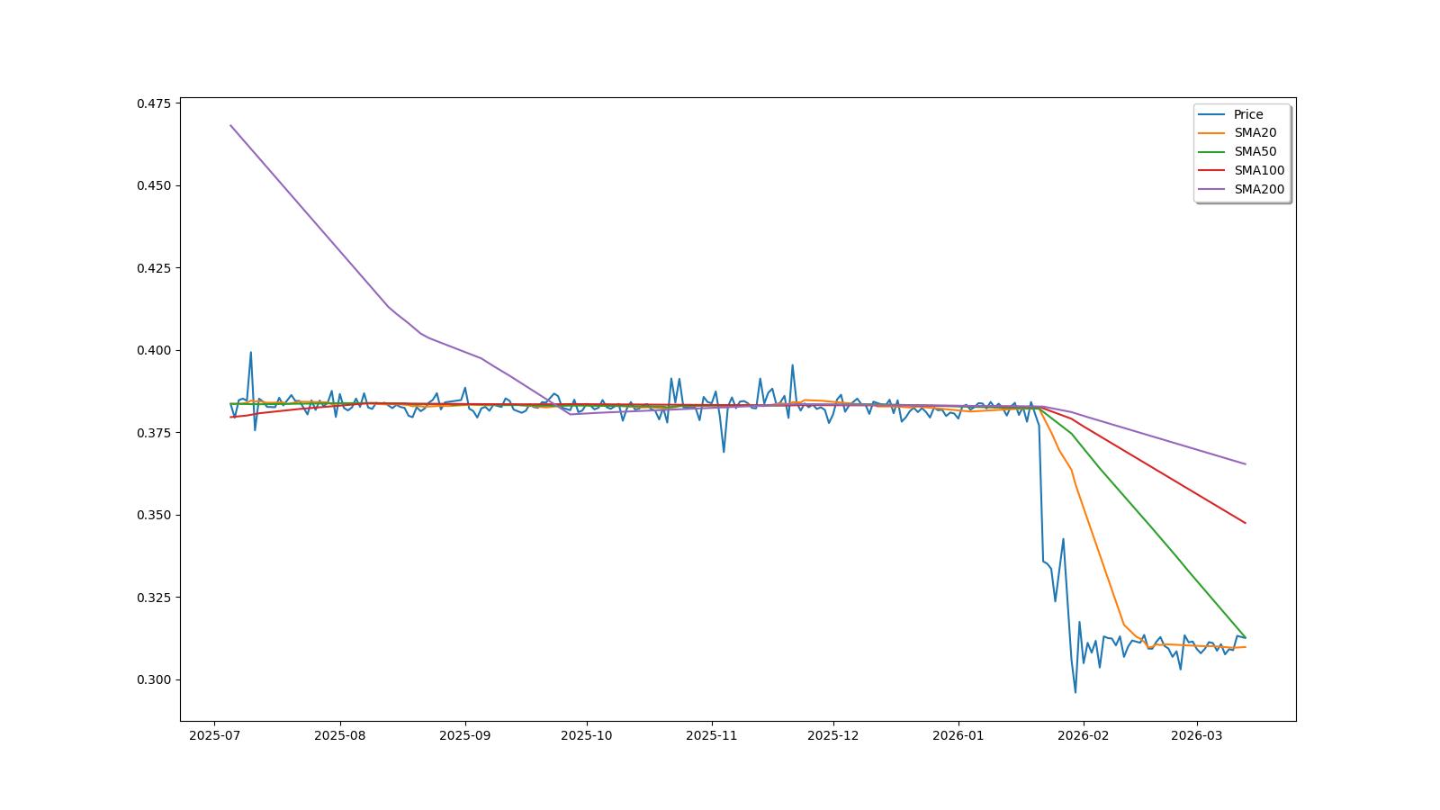 Bancor Governance Token Simple Moving Averages
