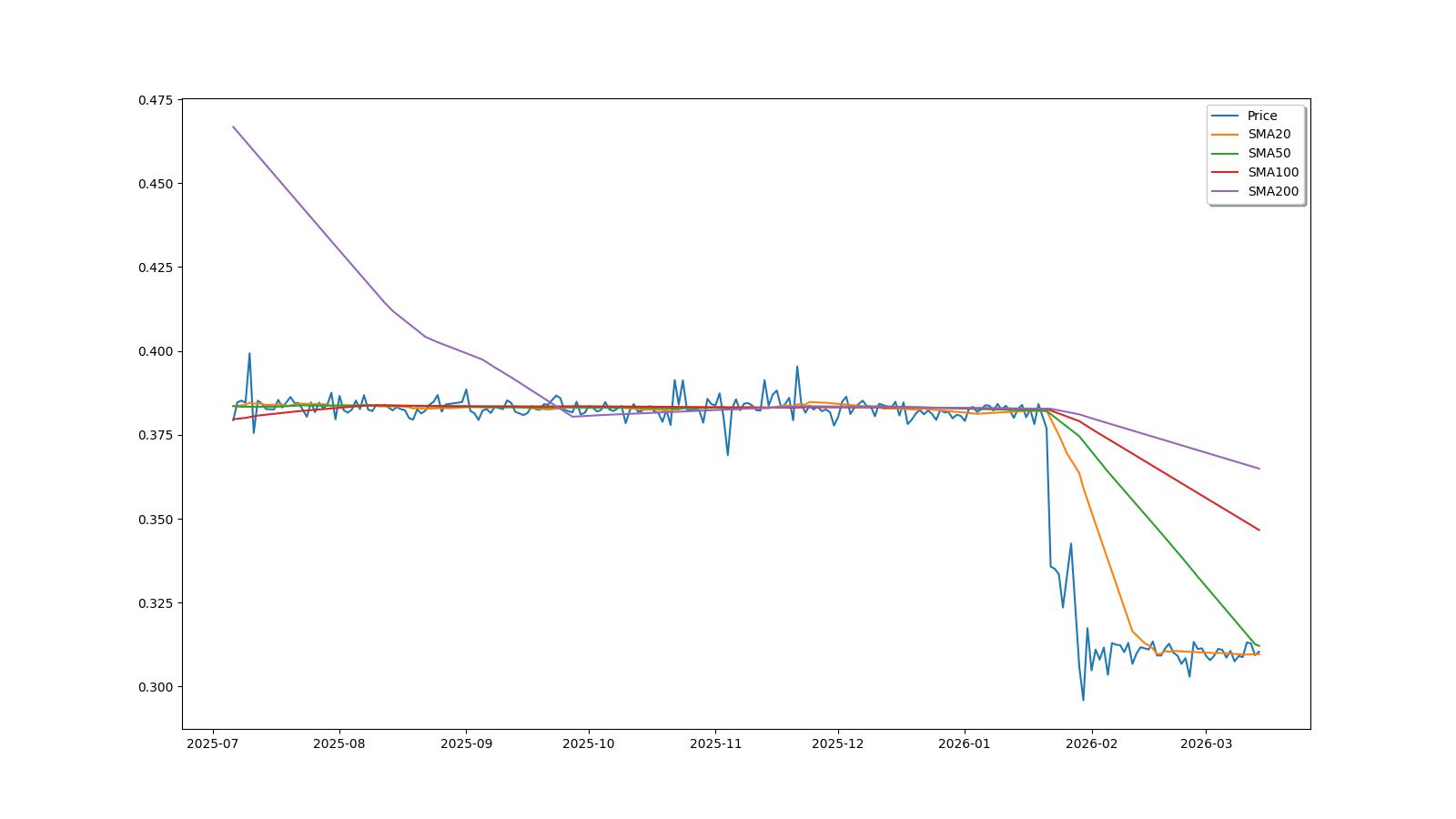 Bancor Governance Token Simple Moving Averages
