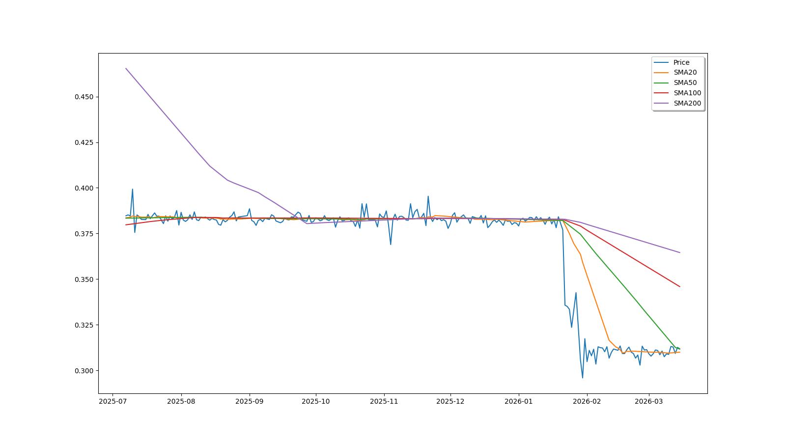 Bancor Governance Token Simple Moving Averages