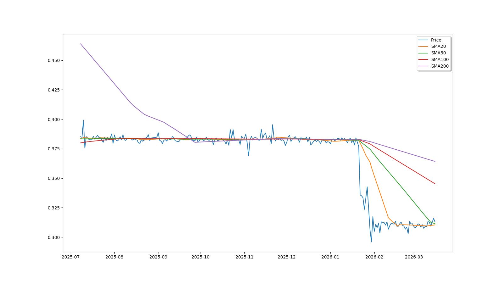 Bancor Governance Token Simple Moving Averages