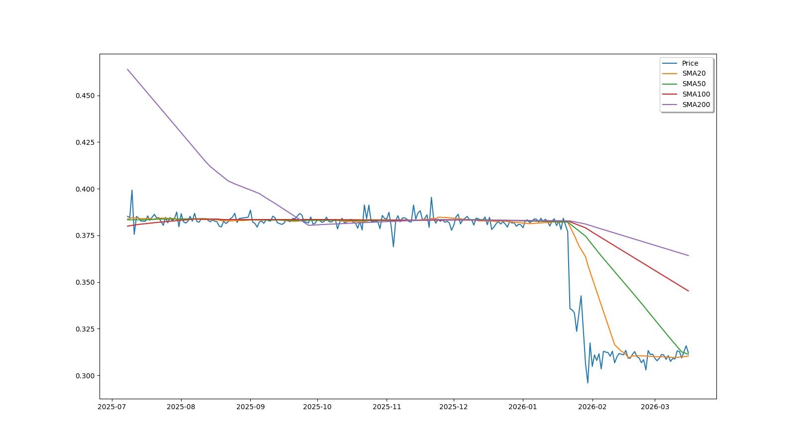 Bancor Governance Token Simple Moving Averages