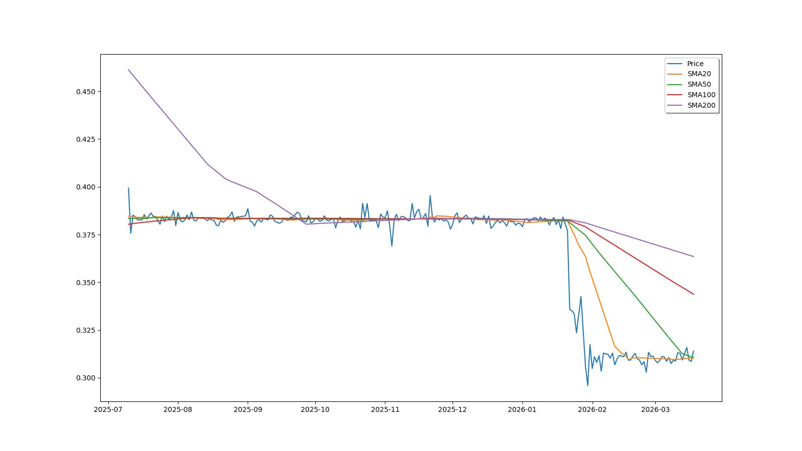 Bancor Governance Token Simple Moving Averages
