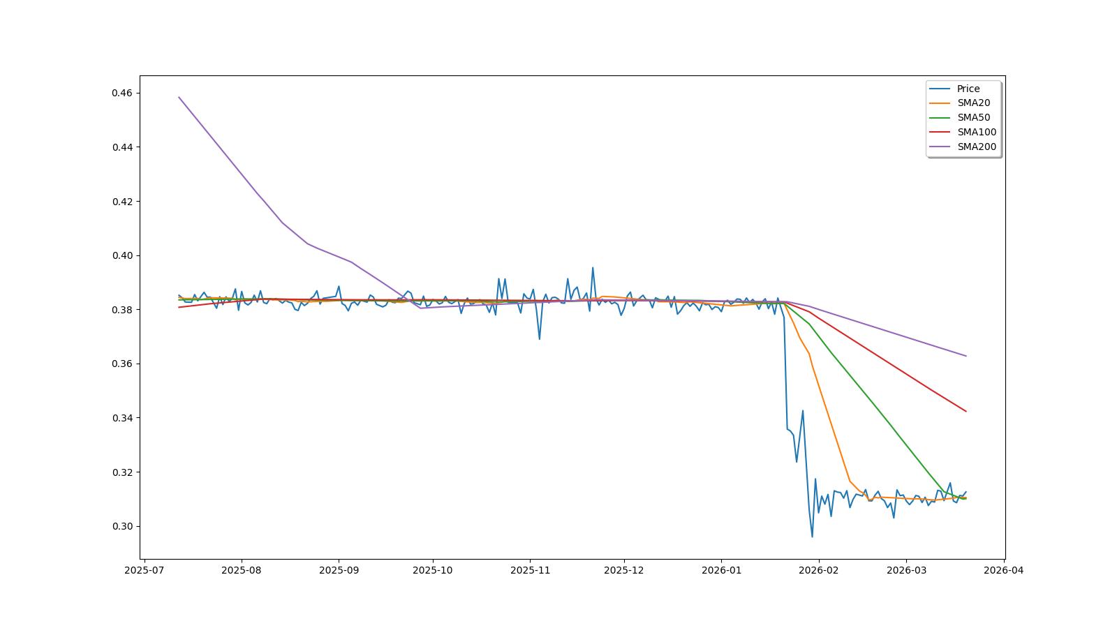 Bancor Governance Token Simple Moving Averages
