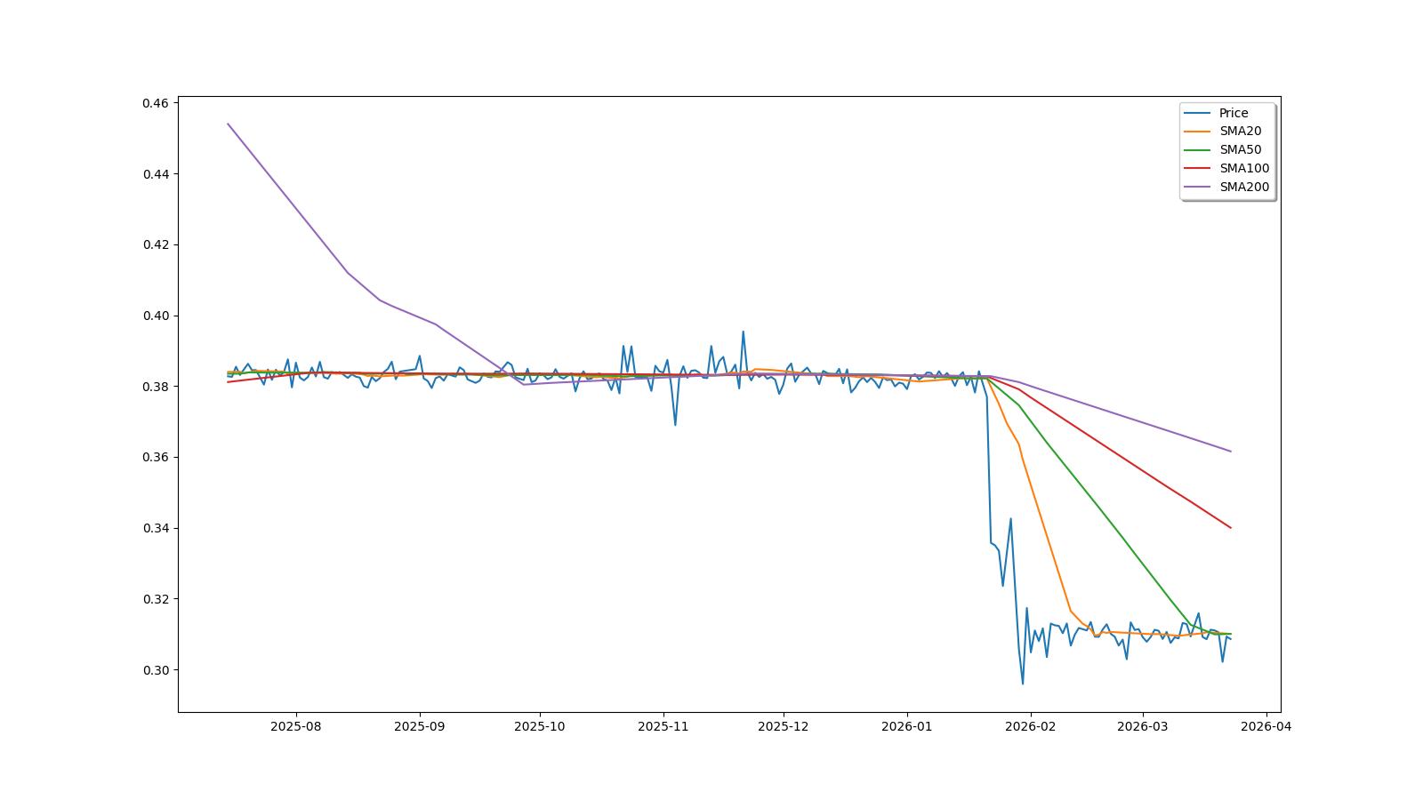 Bancor Governance Token Simple Moving Averages