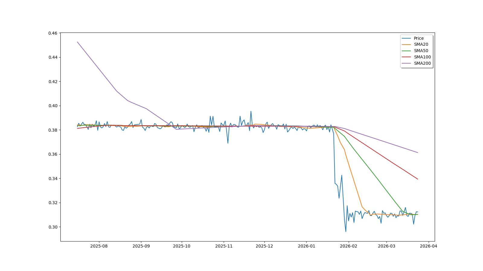Bancor Governance Token Simple Moving Averages