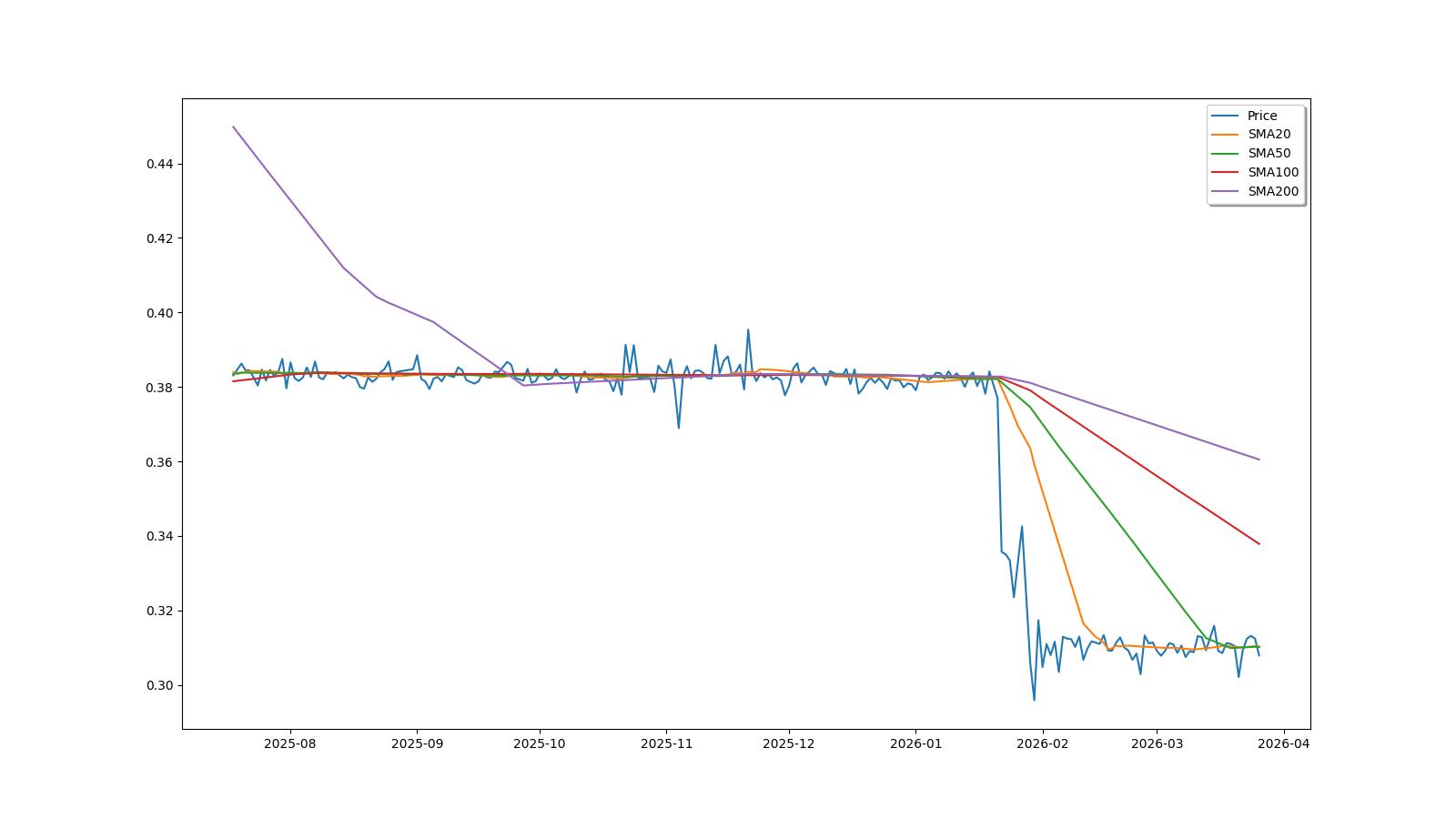 Bancor Governance Token Simple Moving Averages