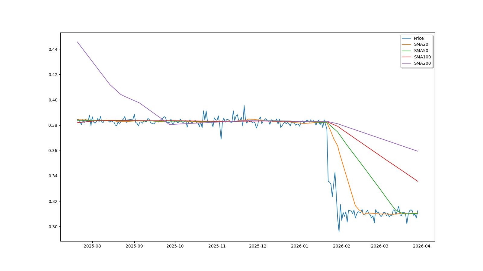 Bancor Governance Token Simple Moving Averages