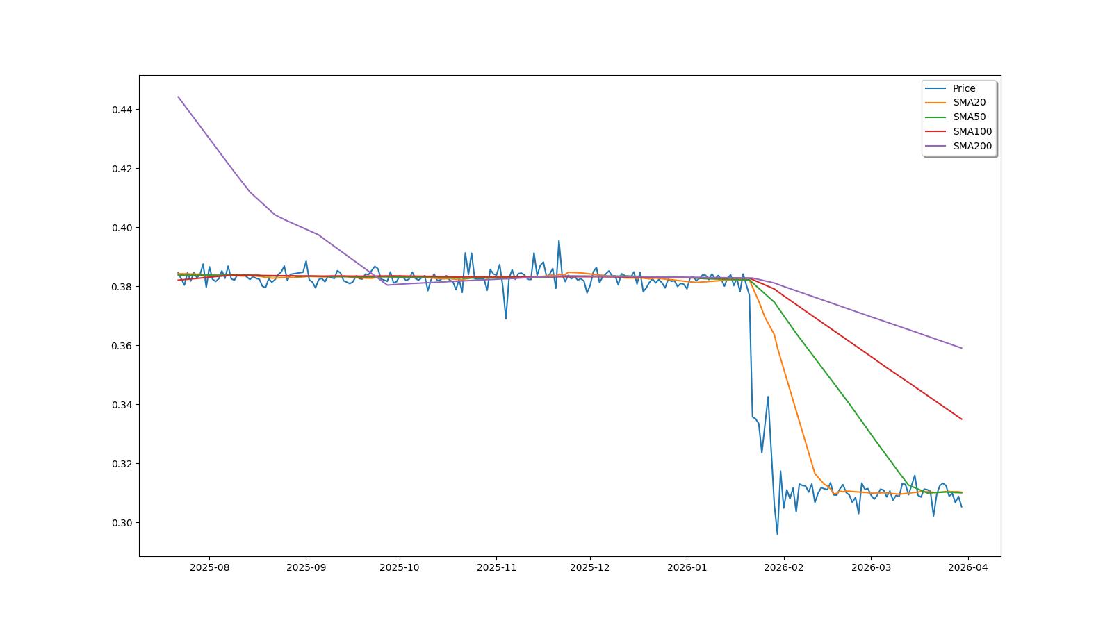 Bancor Governance Token Simple Moving Averages
