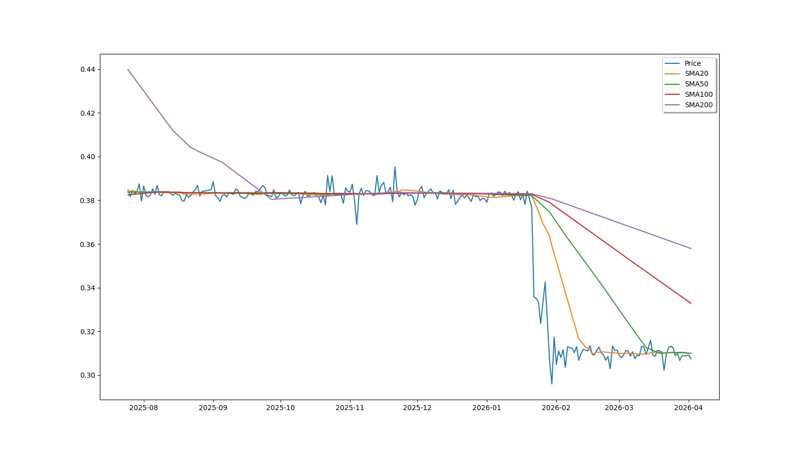 Bancor Governance Token Simple Moving Averages