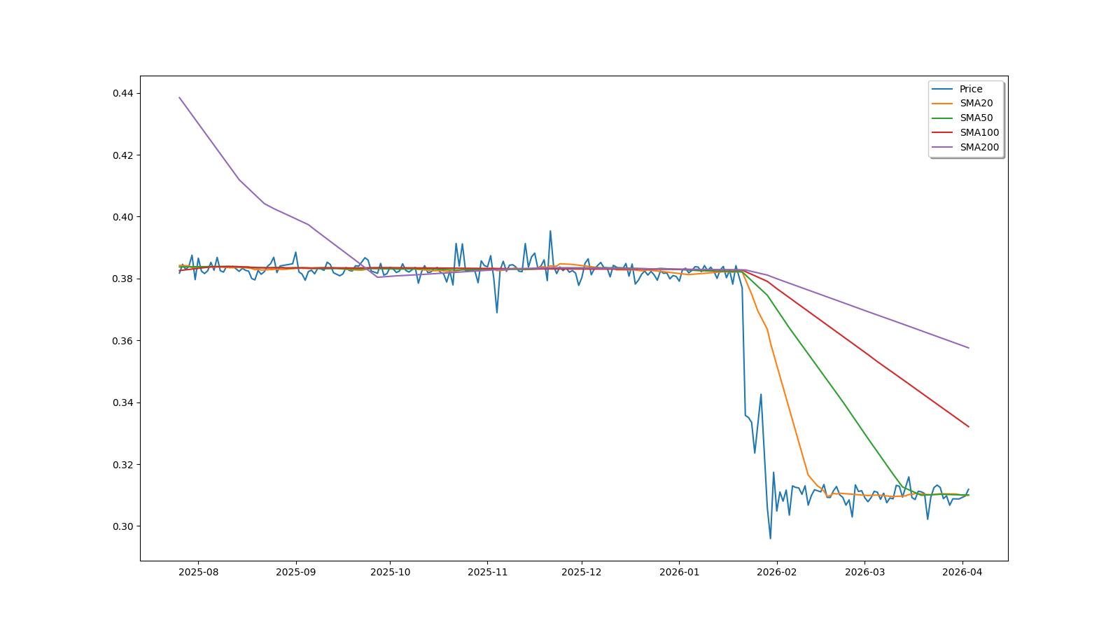 Bancor Governance Token Simple Moving Averages
