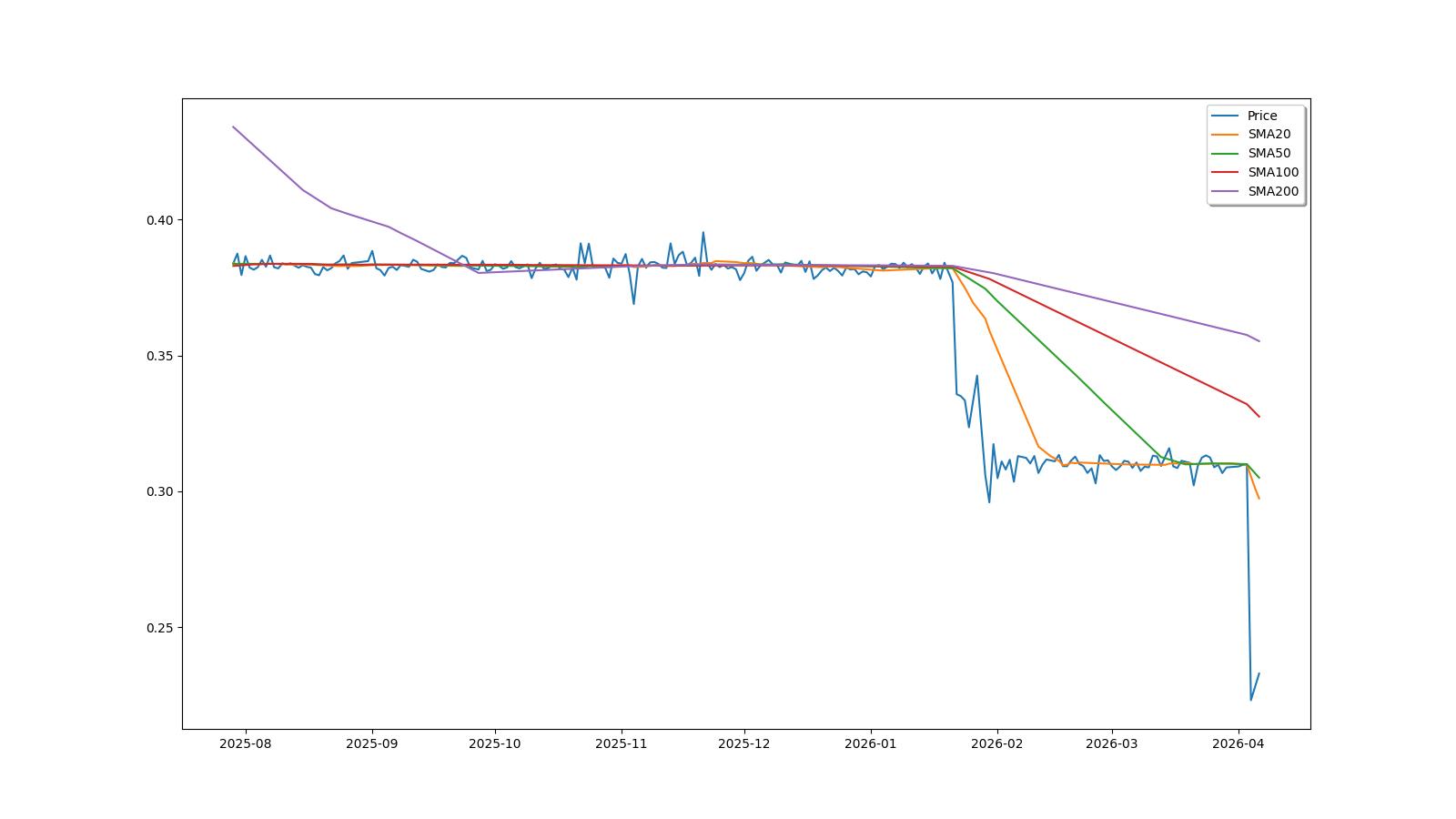 Bancor Governance Token Simple Moving Averages