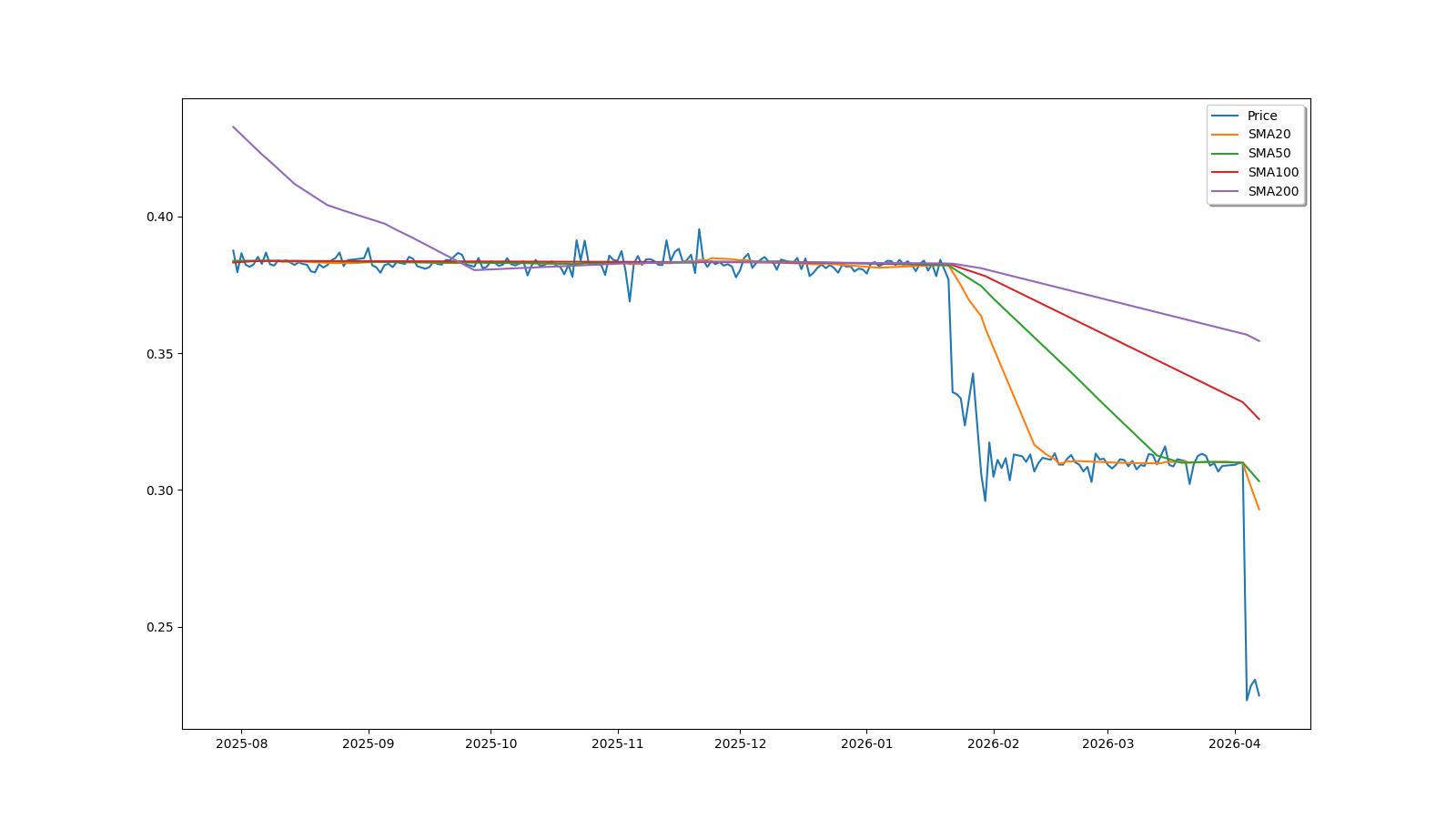 Bancor Governance Token Simple Moving Averages