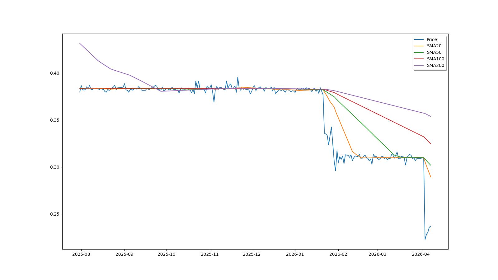 Bancor Governance Token Simple Moving Averages