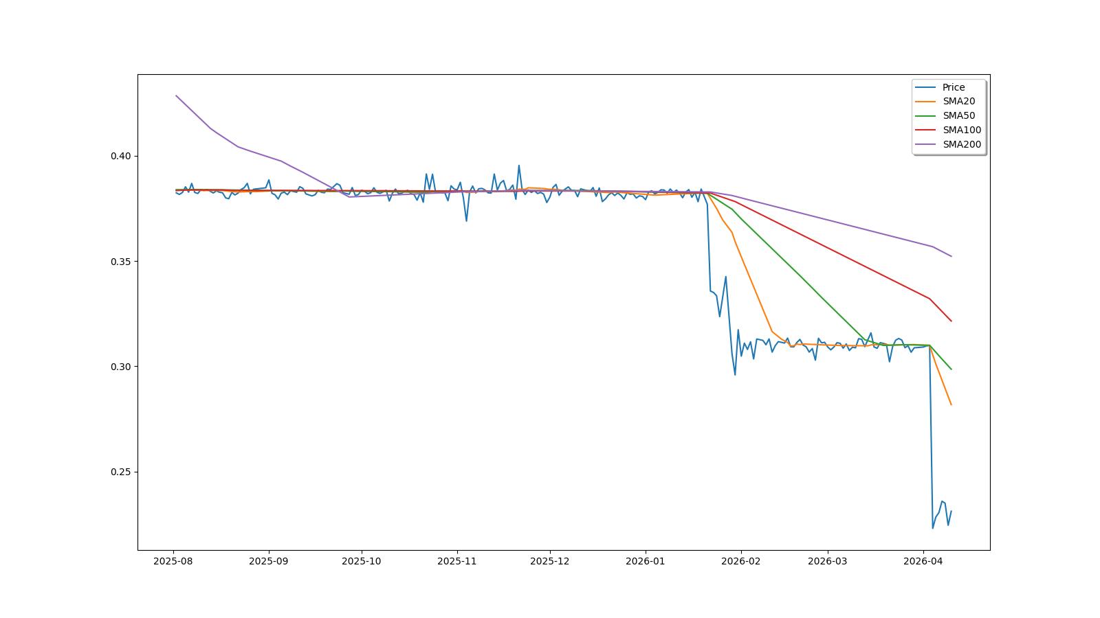 Bancor Governance Token Simple Moving Averages