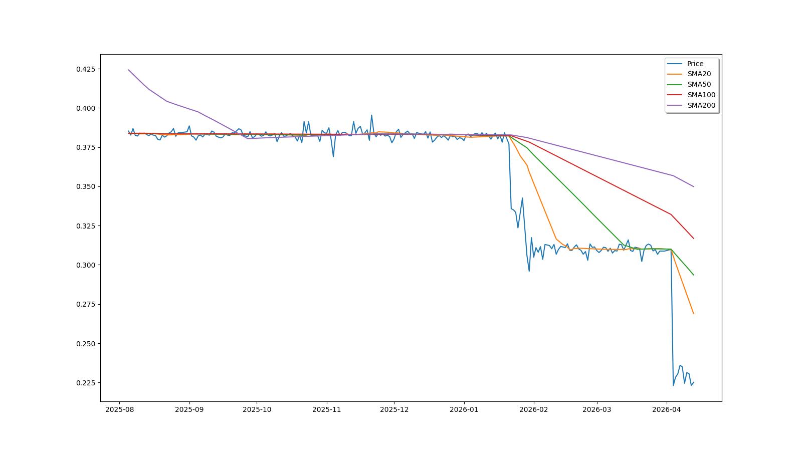 Bancor Governance Token Simple Moving Averages