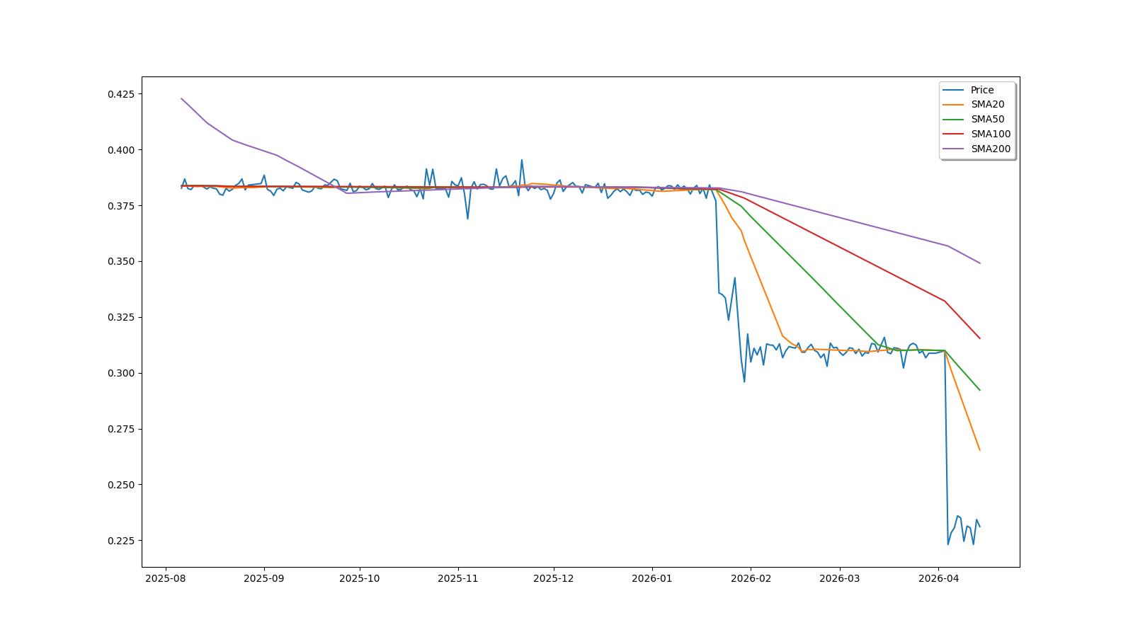 Bancor Governance Token Simple Moving Averages