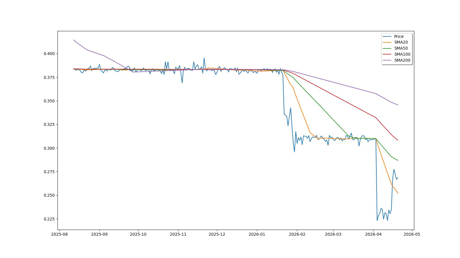 Bancor Governance Token Simple Moving Averages