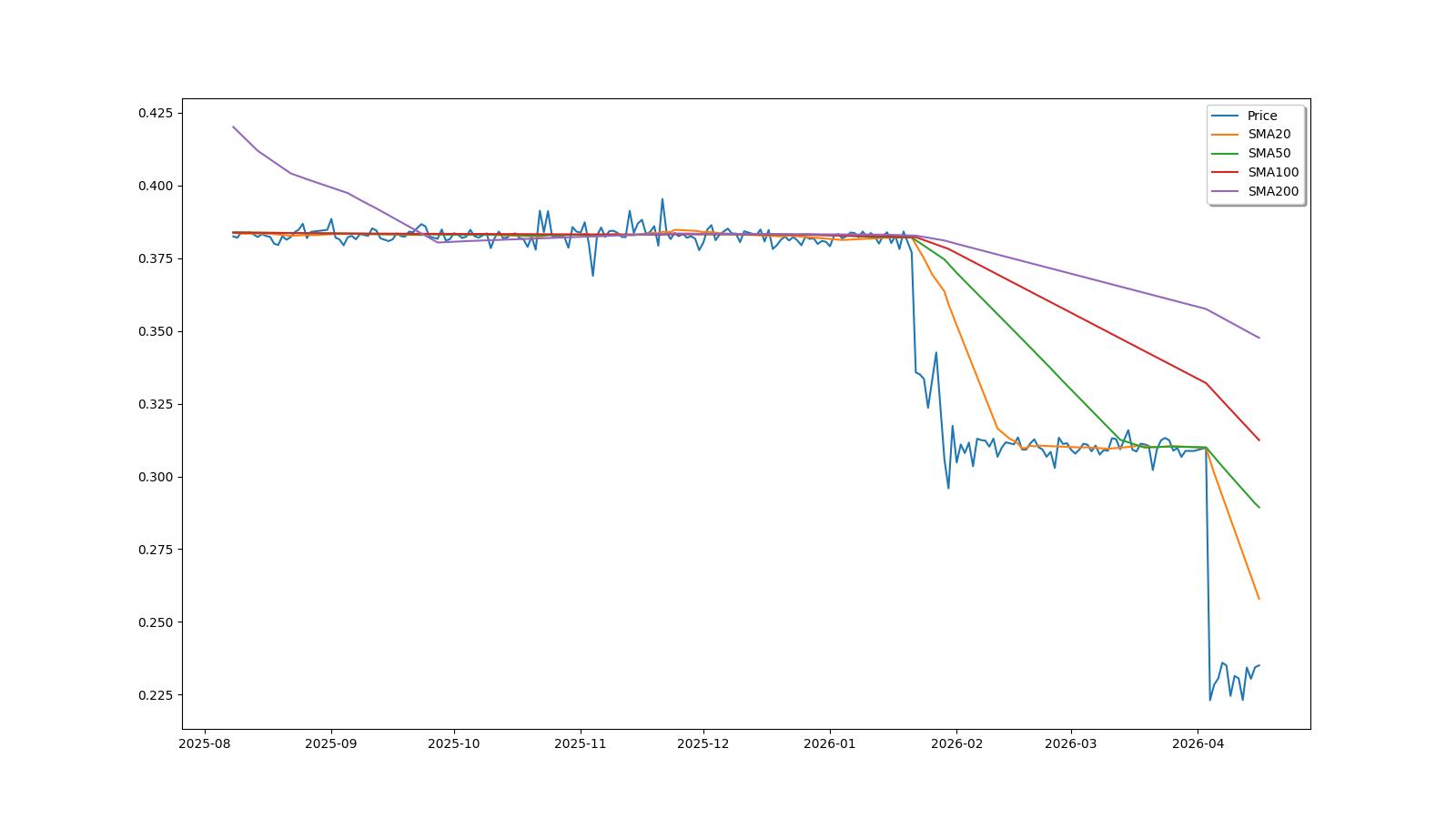 Bancor Governance Token Simple Moving Averages