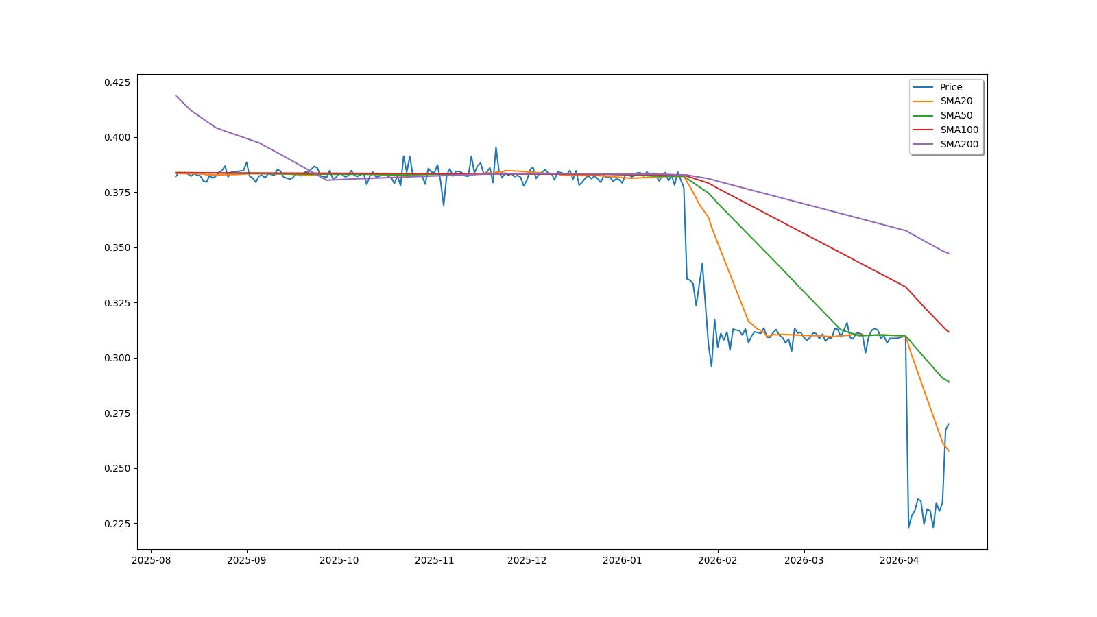 Bancor Governance Token Simple Moving Averages