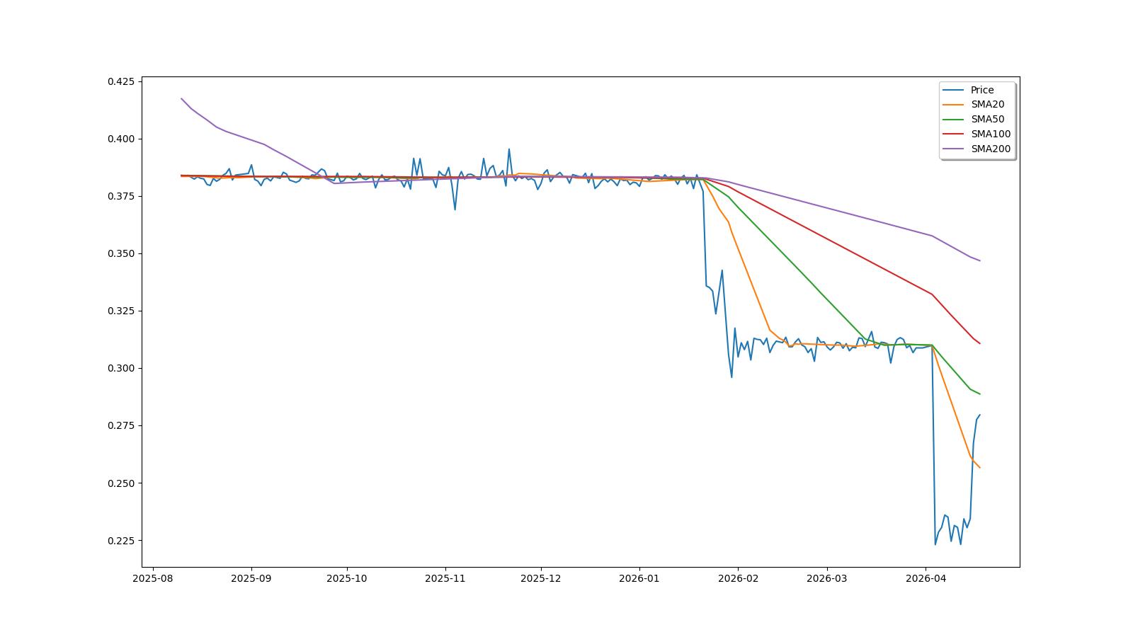 Bancor Governance Token Simple Moving Averages