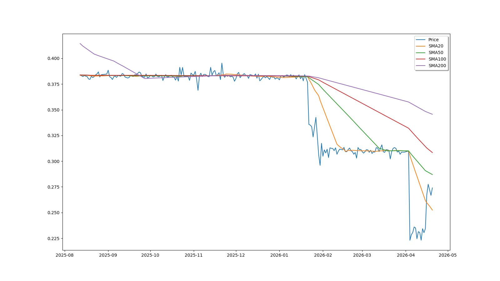 Bancor Governance Token Simple Moving Averages
