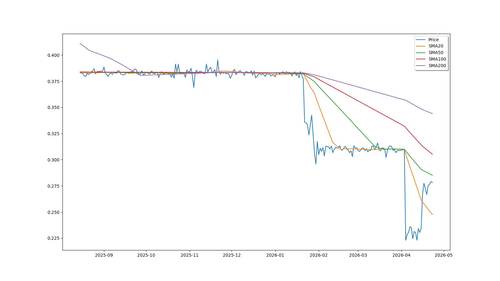 Bancor Governance Token Simple Moving Averages