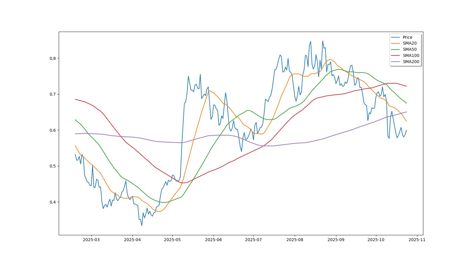 Bancor Network Token Simple Moving Averages